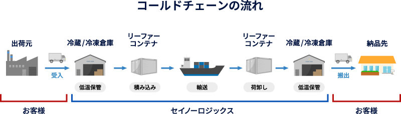海外の日本食ブームを支えるコールドチェーンとは？